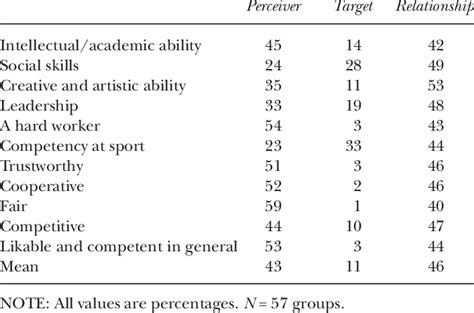 Relative Variance Partitioning Across Items For Time 1 Download Table