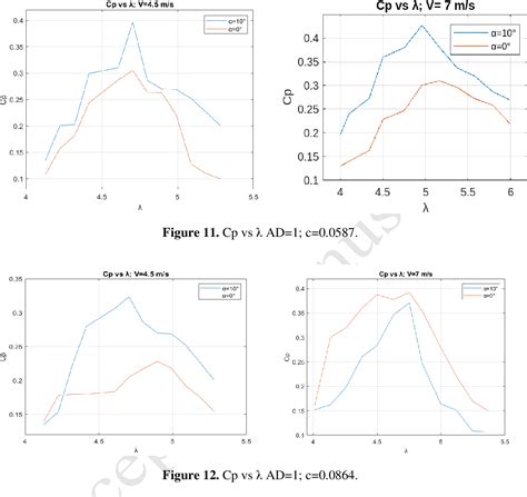 Figure 12 From Comparative Cfd Analysis Of Six Vawt Turbines In The Chicamocha Canyon Semantic