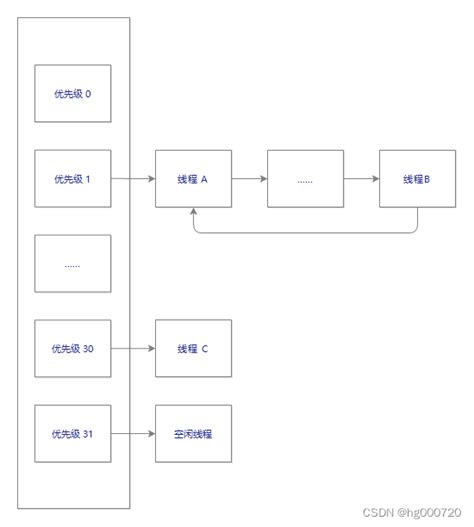 Rt Thread 学习记录之线程调度rtthread操作系统不可以抢占 Csdn博客