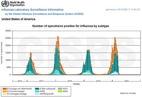 Reminder Of The Flu Chart To Understand Whats Coming Scrolller