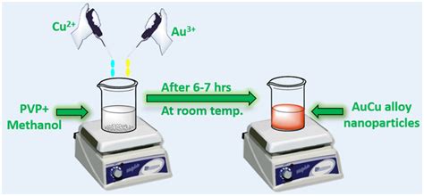 The Simultaneous Chemical Reduction Protocol Followed In Our Study