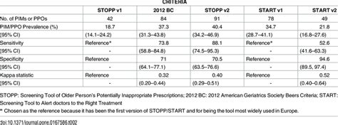Sensitivity And Specificity Of Each Tool Download Table
