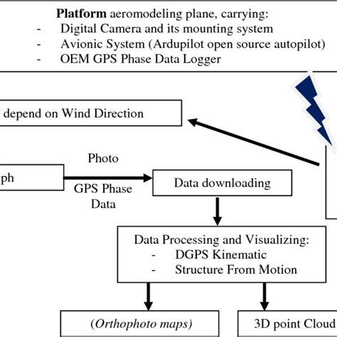 System Architecture Of Uav Based Remote Sensing Download Scientific