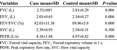 Comparison Of Pft Between Cases And Controls Download Scientific Diagram