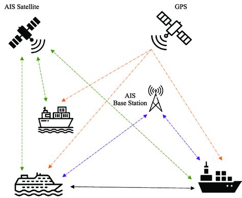 Ais Communication Architecture Download Scientific Diagram