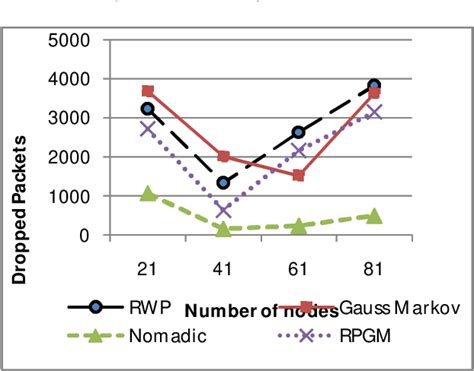 Figure 20 From Simulation Analysis Of Manet Routing Protocols Under