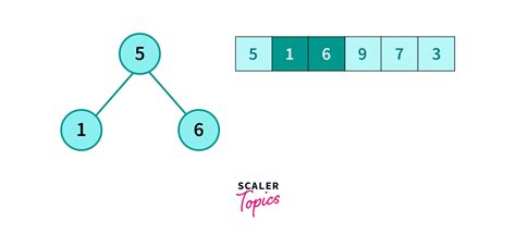 Complete Binary Tree Scaler Blog