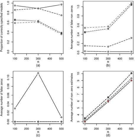 The Leukaemia Classification Using Adaptive Lasso Download Table