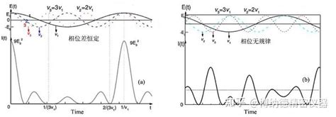 激光的相干性 知乎