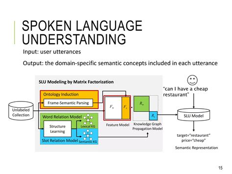Matrix Factorization With Knowledge Graph Propagation For Unsupervised Spoken Language