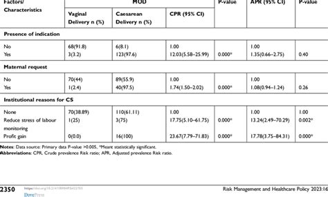 Modified Poisson Regression Analysis Of Factors Associated With