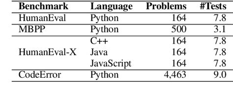 Table 1 From Intervenor Prompting The Coding Ability Of Large Language Models With The