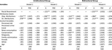 Regression Models Predicting Support For Rehabilitation With Download Scientific Diagram