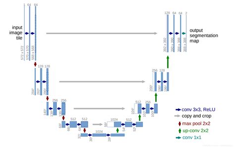 Unet的pytorch实现unet Pyroch Csdn博客