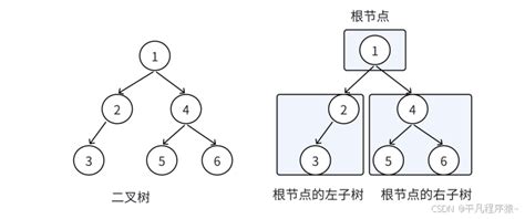 数据结构 二叉树的顺序实现（堆实现） 根据 叉树的抽象数据类型的定义 使 叉链表实现 个 叉树。 叉 csdn博客