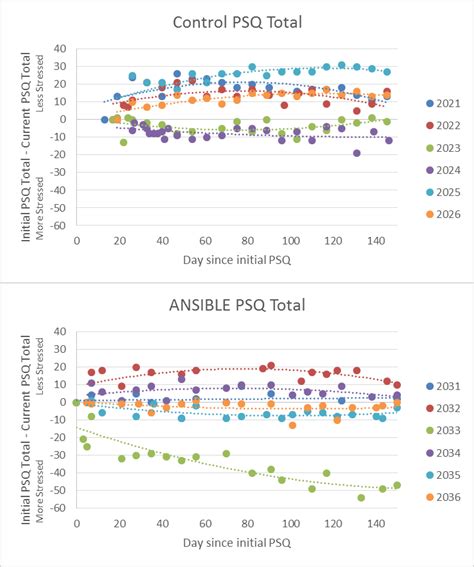 Variability In Perceived Stress Questionnaire For Each Participant Download Scientific Diagram