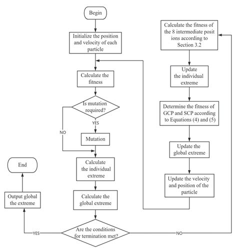 Improved Dual Center Particle Swarm Optimization Algorithm