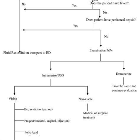 Algorithm For Evaluation Of Recurrent Pregnancy Loss Rpl Download