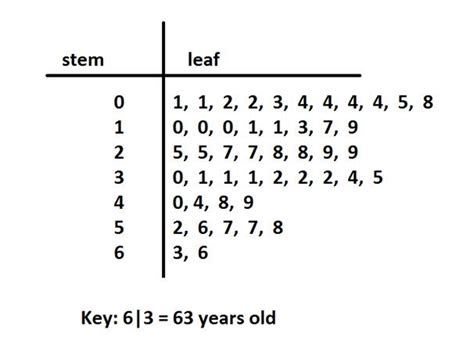 Grade 6 Concepts Nsc By Janice Bowes Wellington Stem And Leaf Plot