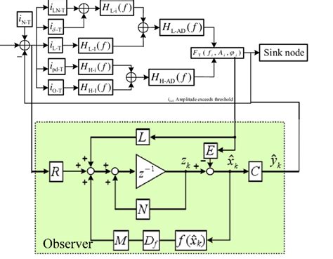 diagram of observer based fault tracking system download scientific