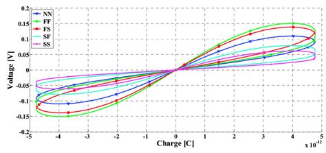 Pinched Hysteresis Loop Variation At Different Process Corners