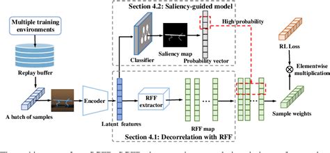 Figure 2 From Learning Generalizable Agents Via Saliency Guided Features Decorrelation
