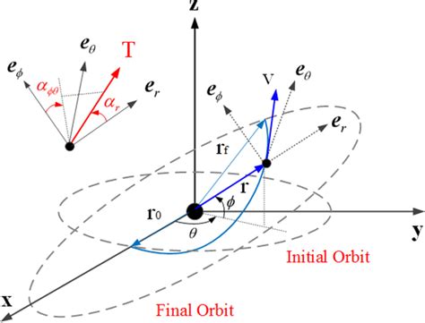 Figure 1 From Minimum Fuel Low Thrust Transfers For Spacecraft A Convex Approach Semantic Scholar