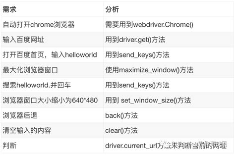 Webui 自动化测试框架搭建详解 Csdn博客