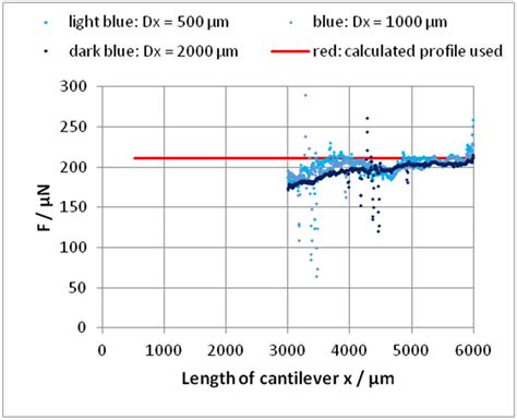 Determination Of The Stylus Force From A Tactile Measured Profile Zero Download Scientific