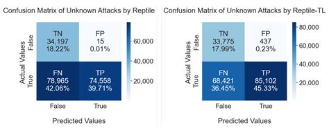Sustainability Free Full Text Applying Transfer Learning Approaches For Intrusion Detection