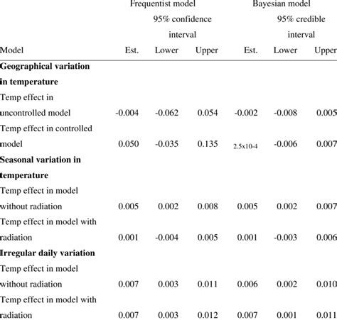 Comparing Bayesian And Frequentist Models Coefficients For Temperature
