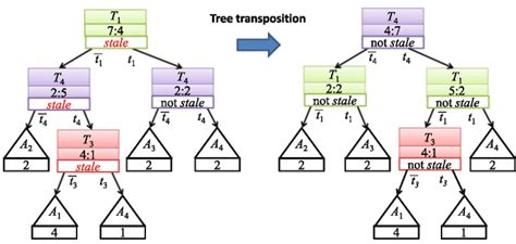 Tree Transposition Knowledge Driven Board Level Functional Fault