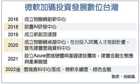 台灣微軟卞志祥 產業數位化 邁向黃金十年 產業 工商時報