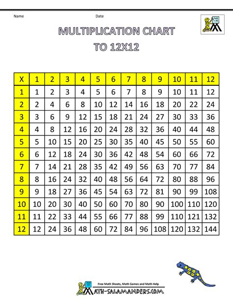 Multiplication Chart Times Tables To 12x12 1col  1 000×1 294 Pixels