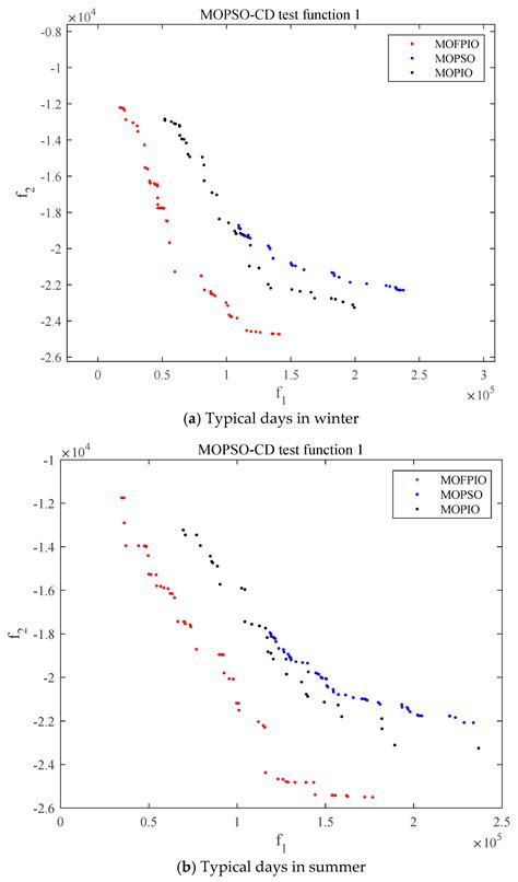 The Multi Objective Optimal Scheduling Of The Waterwindlight