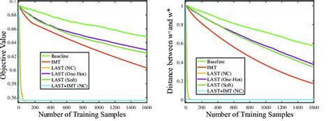Logistic Regression Learner On Gaussian Data Download Scientific Diagram