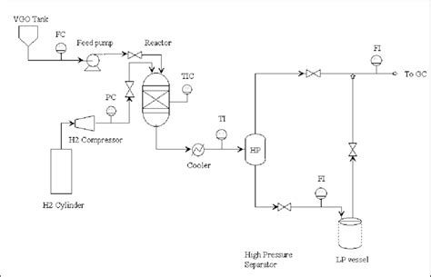 Simplified Process Flow Diagram Of Hydrocracking Set Up Fc Flow Download Scientific Diagram