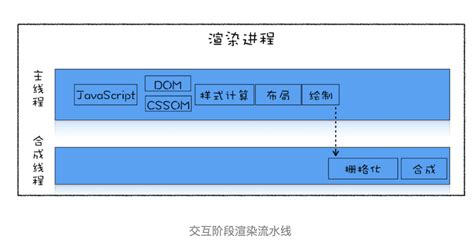 【url输入了之后会发生什么？】最细解法，从输入url到页面渲染的过程 url步骤tcp连接的断开和渲染页面可以互换吗 csdn博客
