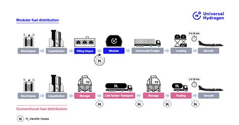 Distribution Of Hydrogen Using Freight Compatible Modules Significantly