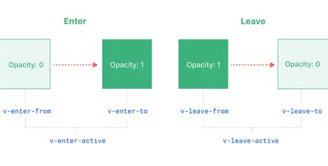 每日小技巧： 基于vue状态的过渡动画 Transition 和 Transitiongroup＞vue Transition Csdn博客