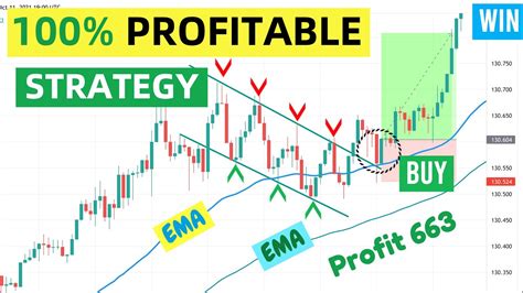 The Most Accurate 100 Profitable Price Action Strategy No Loss Price