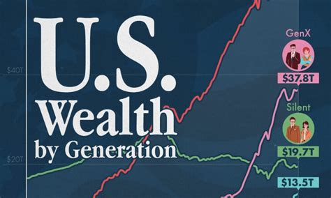Charted Us Wealth By Generation Rdataisbeautiful