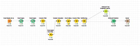 What Kind Of Data Can Be Used As A Xgboost Model Knime Analytics