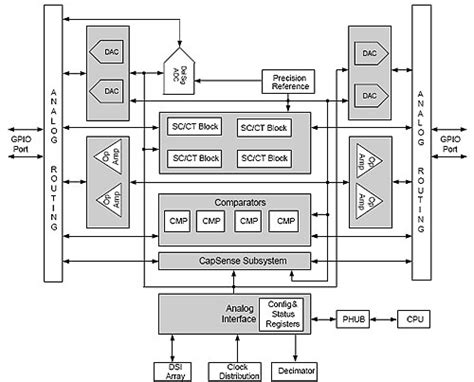 Comparison Of The Cypress PSoC And LP