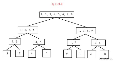 数据结构——归并排序 数据结构 归并排序 代码实现 csdn博客