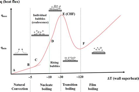 A Typical Boiling Curve For Pool Boiling Including Natural Convection