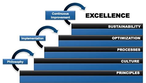 Reliability Excellence Model