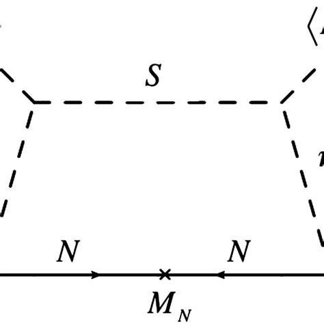 One Loop Diagram Generating Neutrino Mass Download Scientific Diagram
