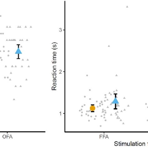 Measure Of Accuracy And Reaction Time For Facial Features Recognition Download Scientific