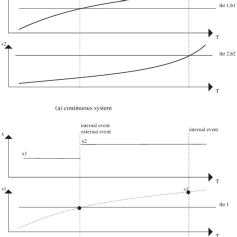 Illustrating Discrete Event Trajectories Download Scientific Diagram